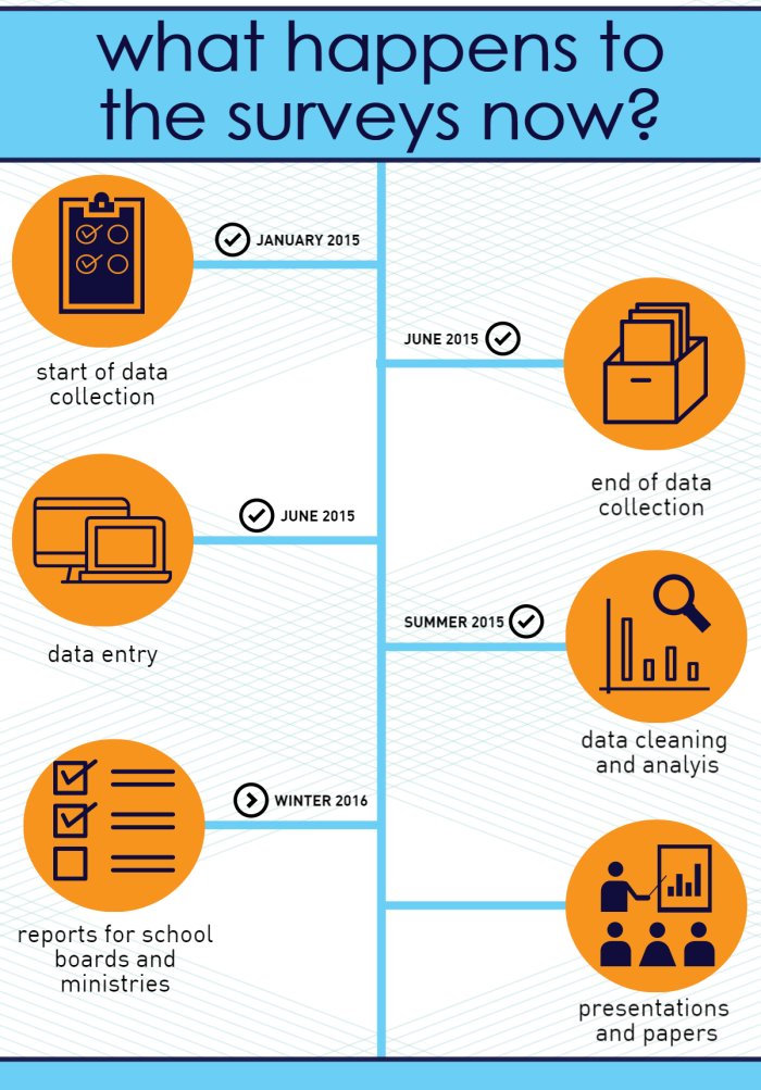 Survey Timeline Infographic - Ontario Child Health Study